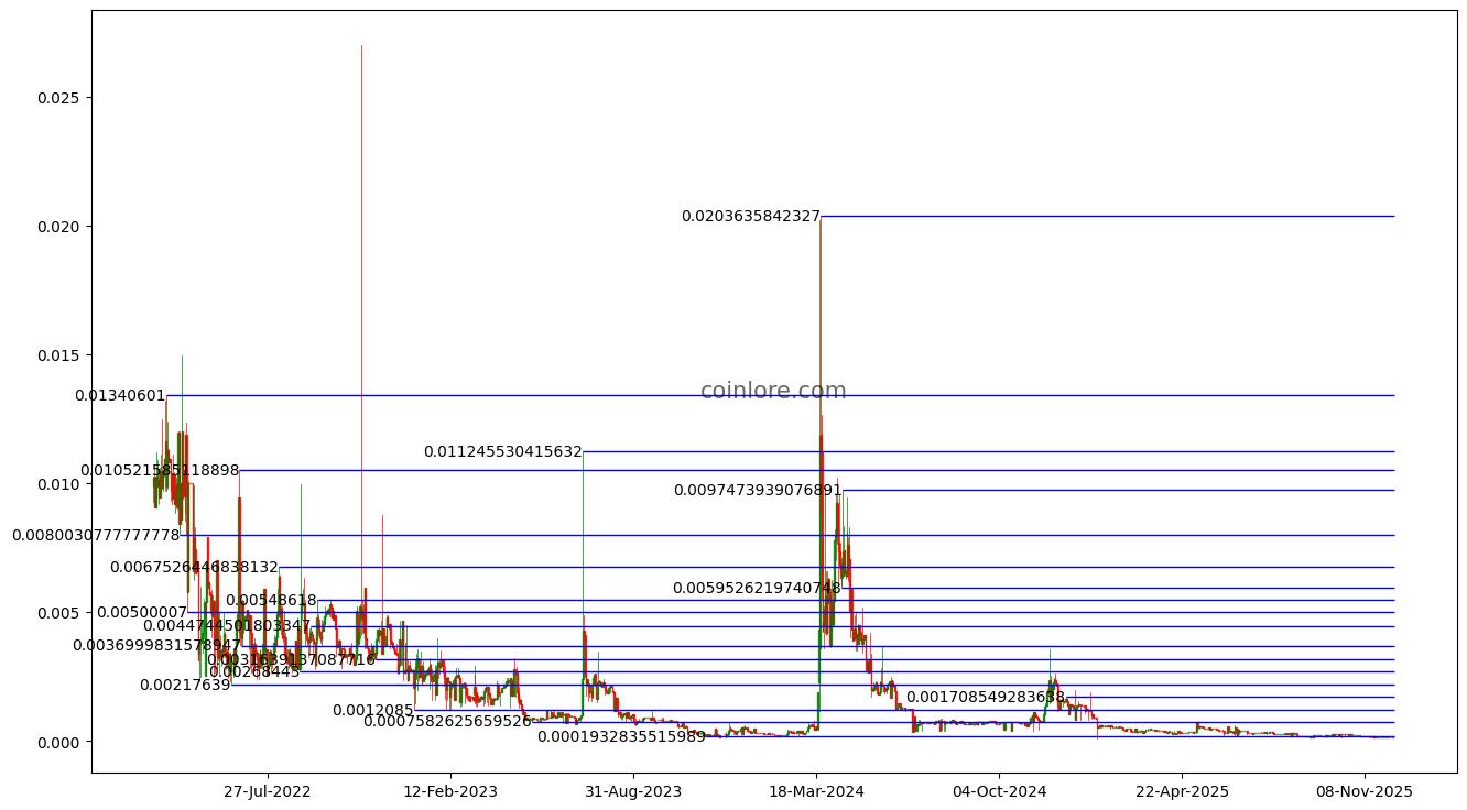 Dogecoin 2.0 Support and resistance levels