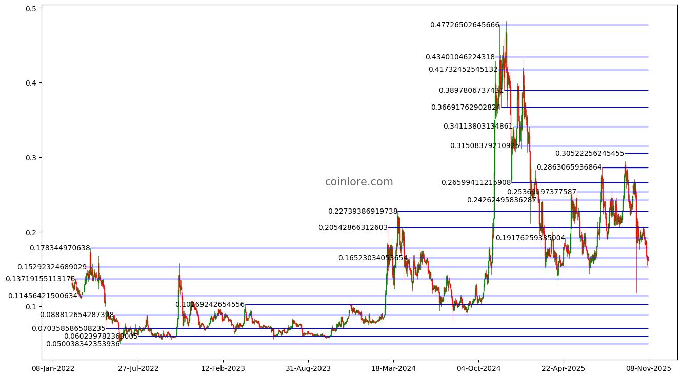 Dogecoin Support and resistance levels