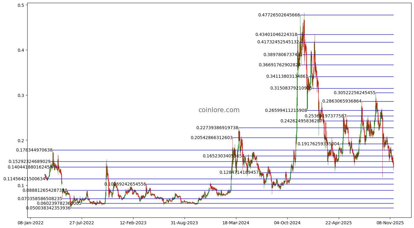 Niveles de soporte y de resistencia de Dogecoin