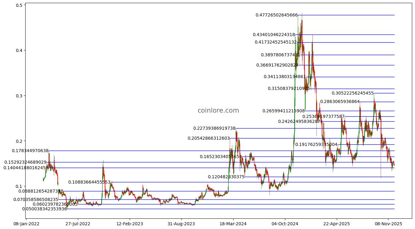 Dogecoin Support and resistance levels
