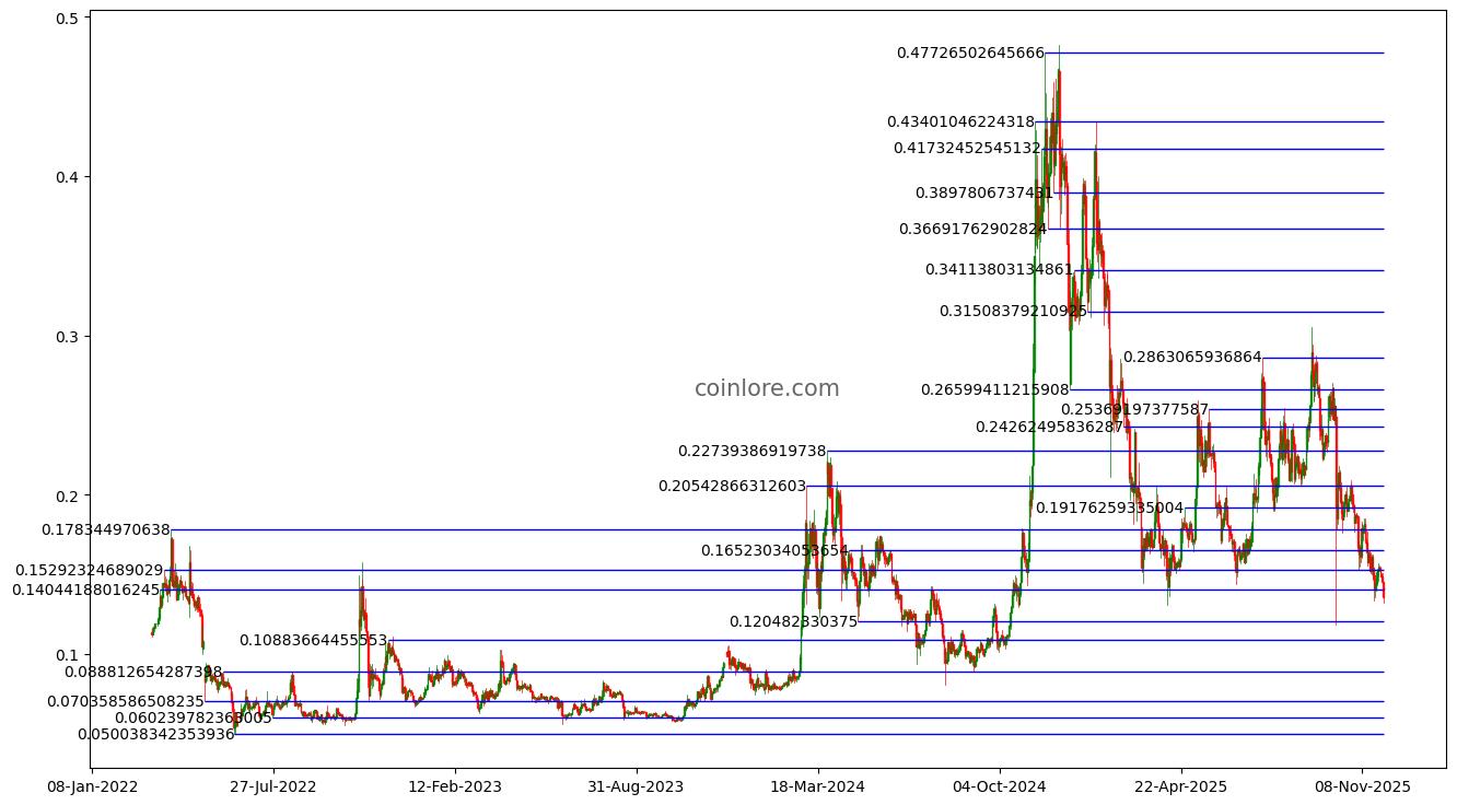 Niveles de soporte y de resistencia de Dogecoin