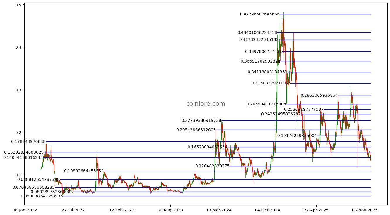 Niveles de soporte y de resistencia de Dogecoin