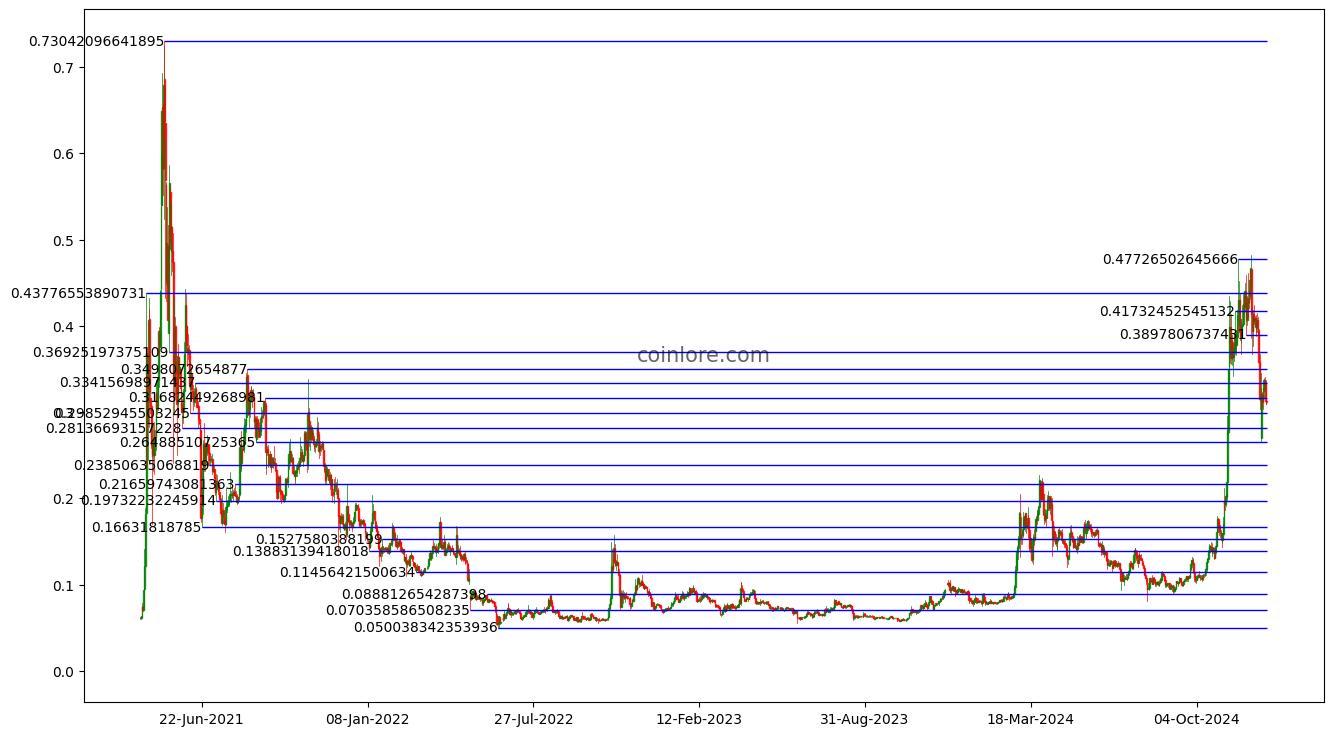 Niveles de soporte y de resistencia de Dogecoin