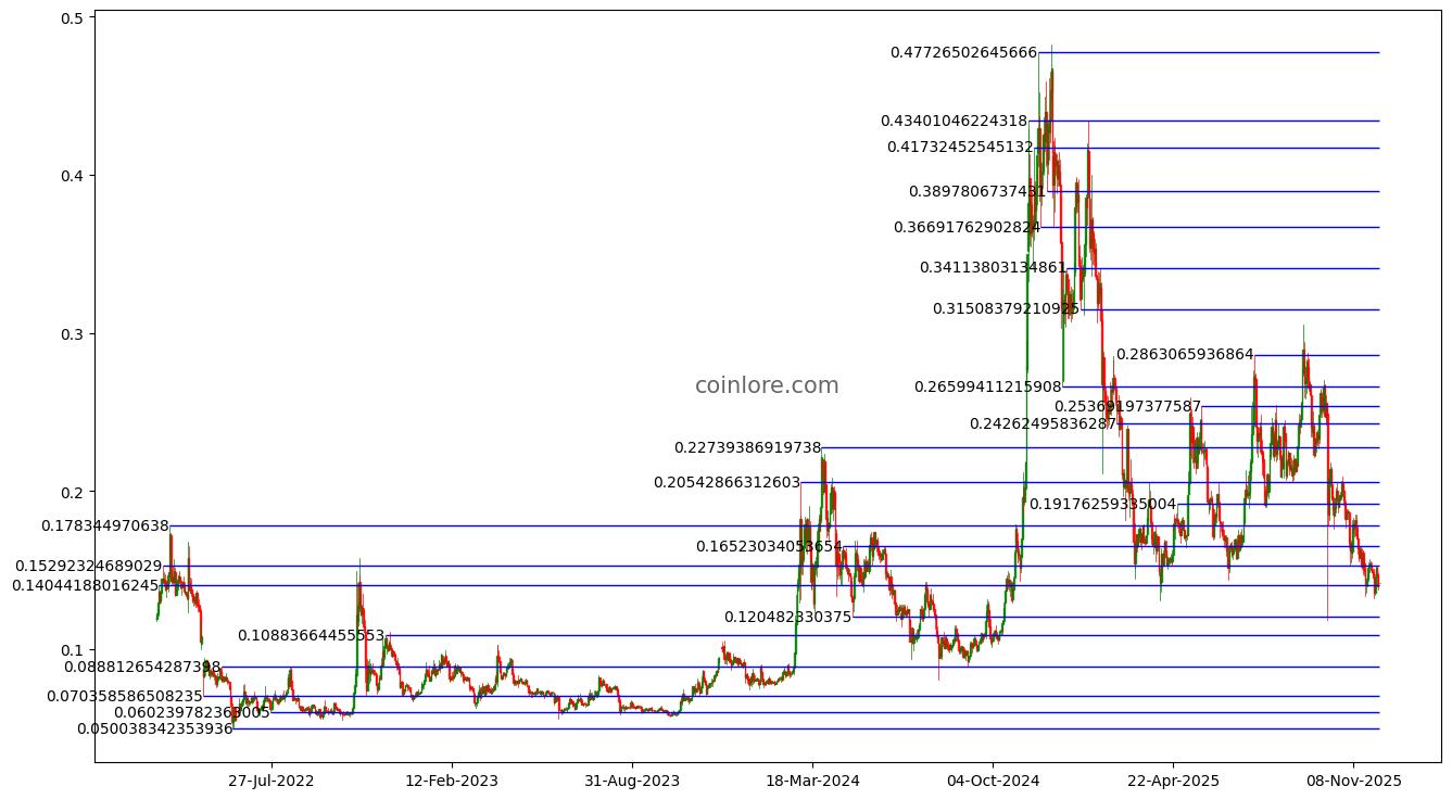 Dogecoin Support and resistance levels