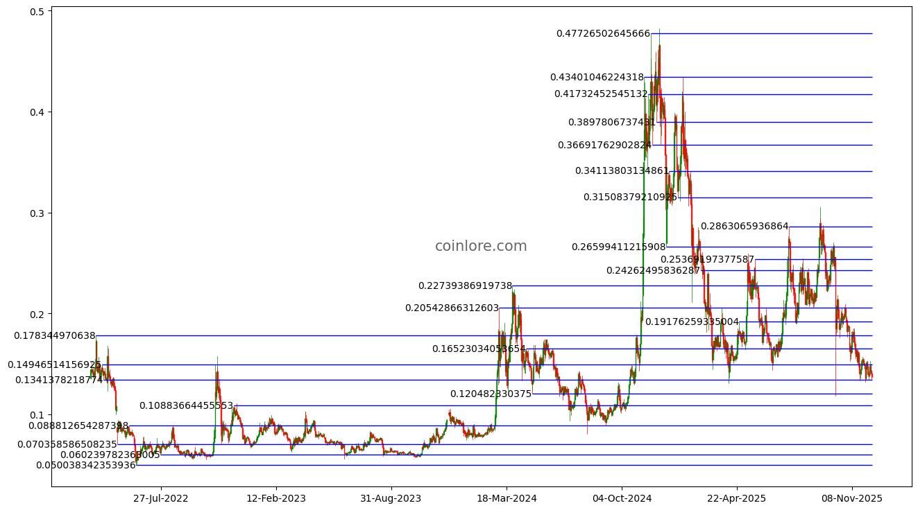 Dogecoin Support and resistance levels