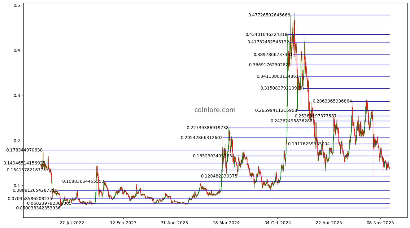 Dogecoin Support and resistance levels