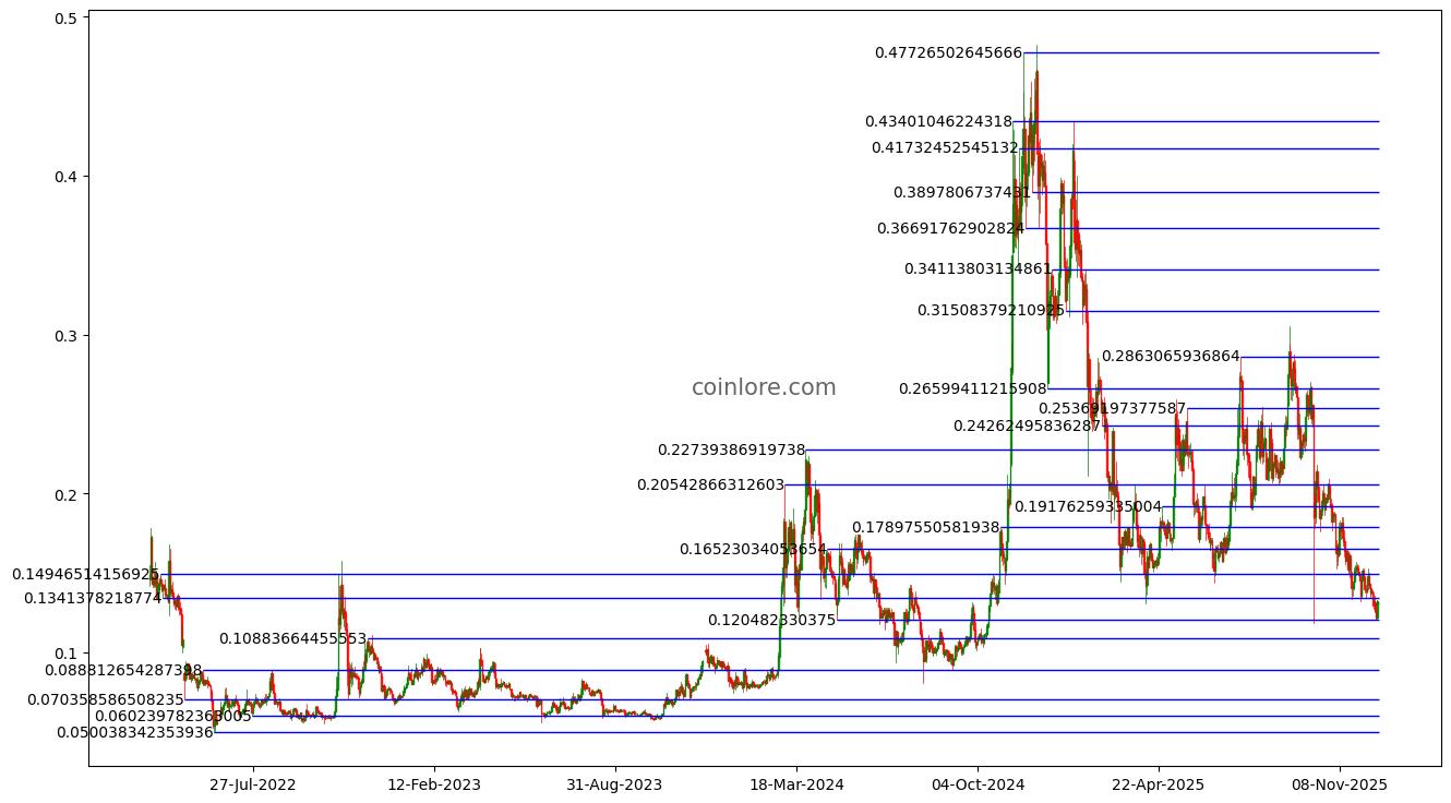 Догикоин уровни поддержки и сопротивления
