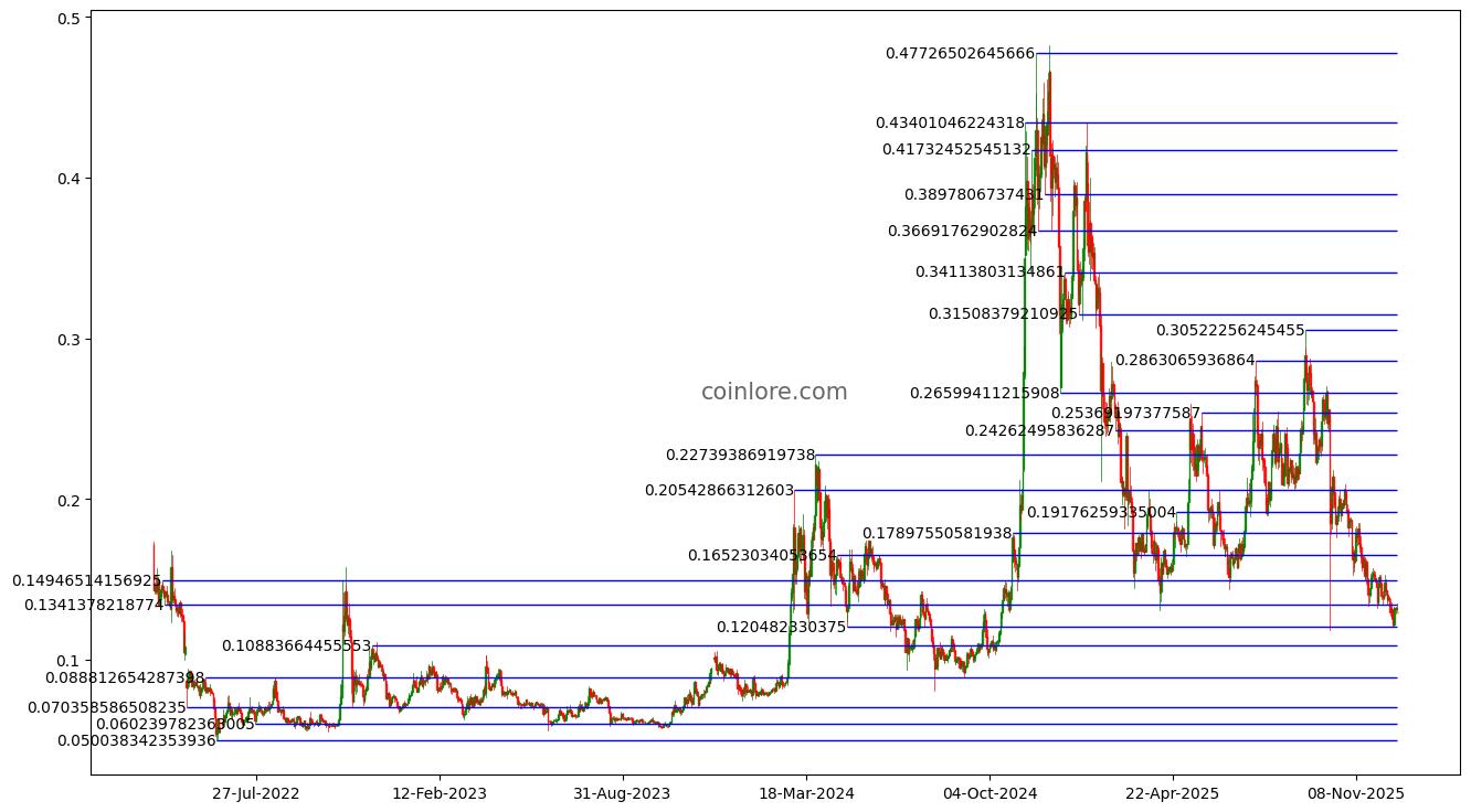 Dogecoin Destek ve Direnç Seviyeleri