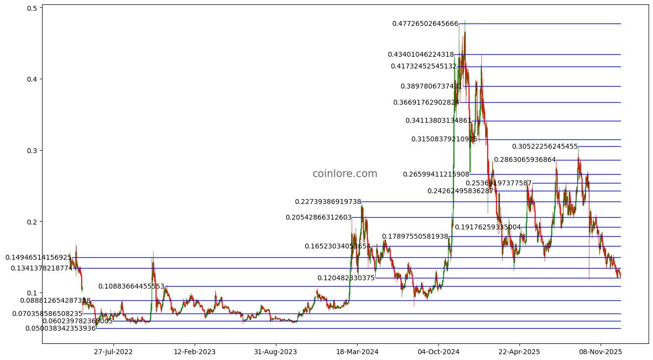 Догикоин уровни поддержки и сопротивления