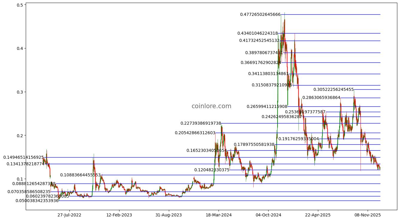 Niveles de soporte y de resistencia de Dogecoin