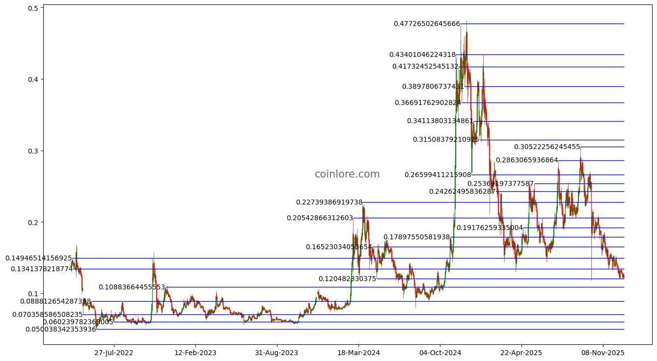 Догикоин уровни поддержки и сопротивления