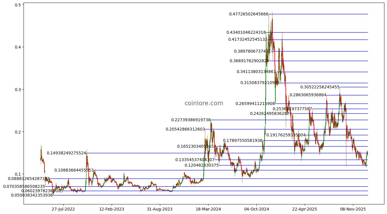 Догикоин уровни поддержки и сопротивления