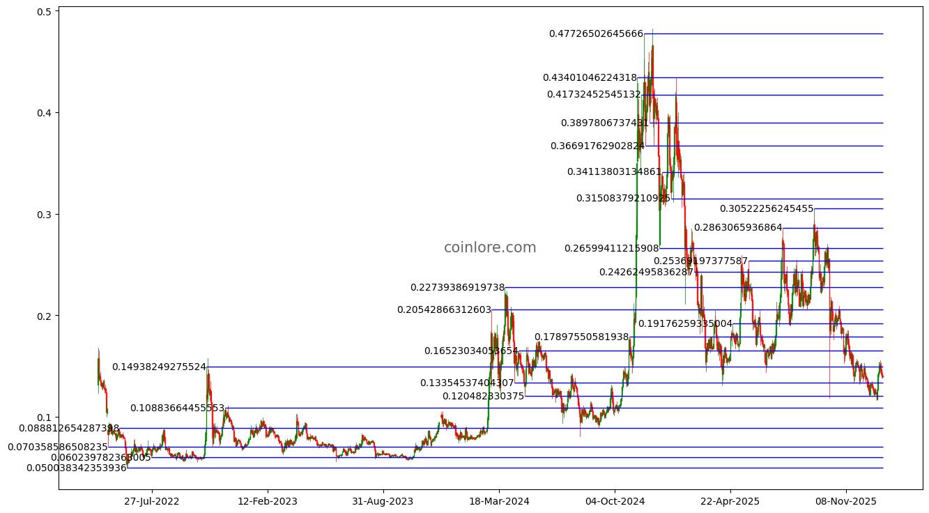 Догикоин уровни поддержки и сопротивления