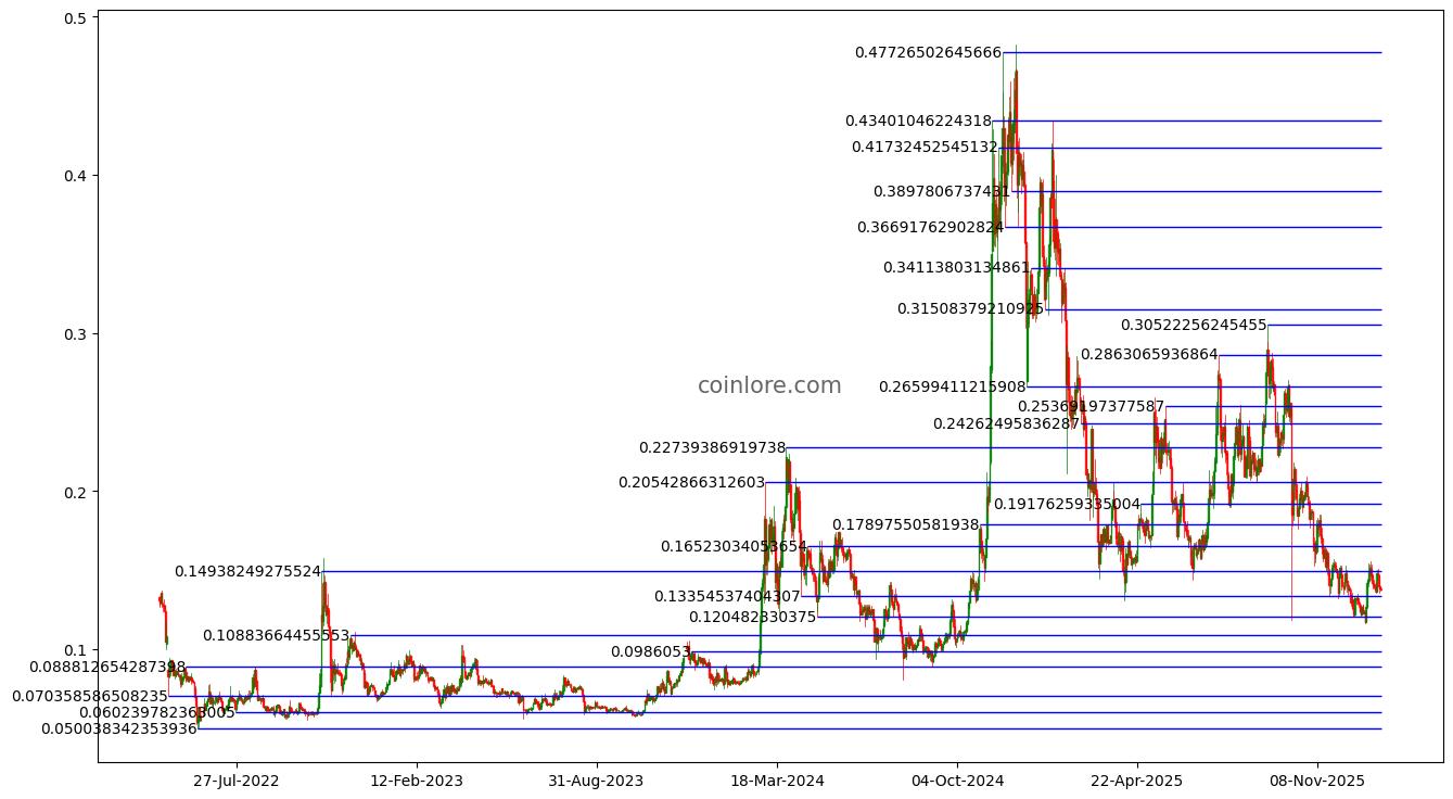 Niveles de soporte y de resistencia de Dogecoin