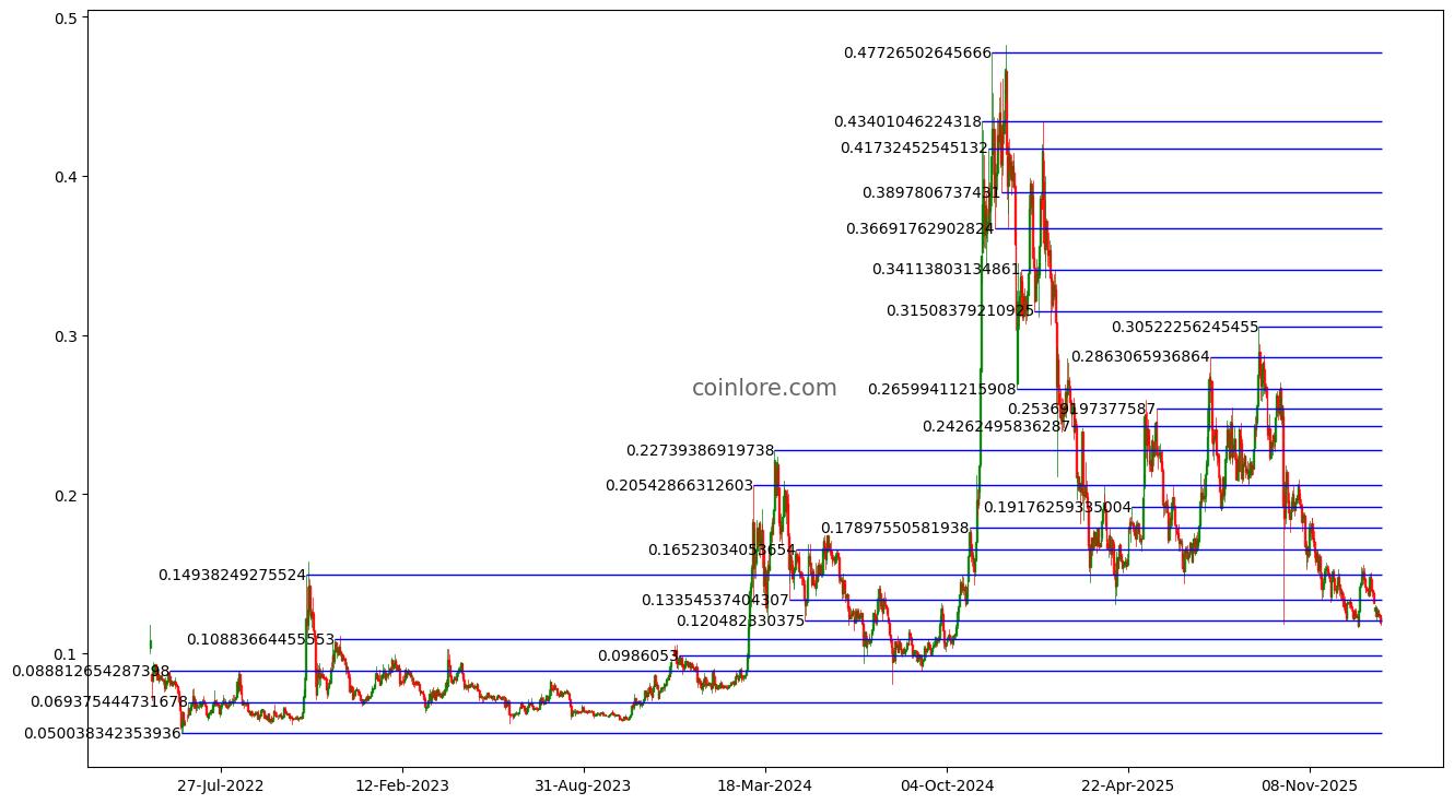 Niveles de soporte y de resistencia de Dogecoin