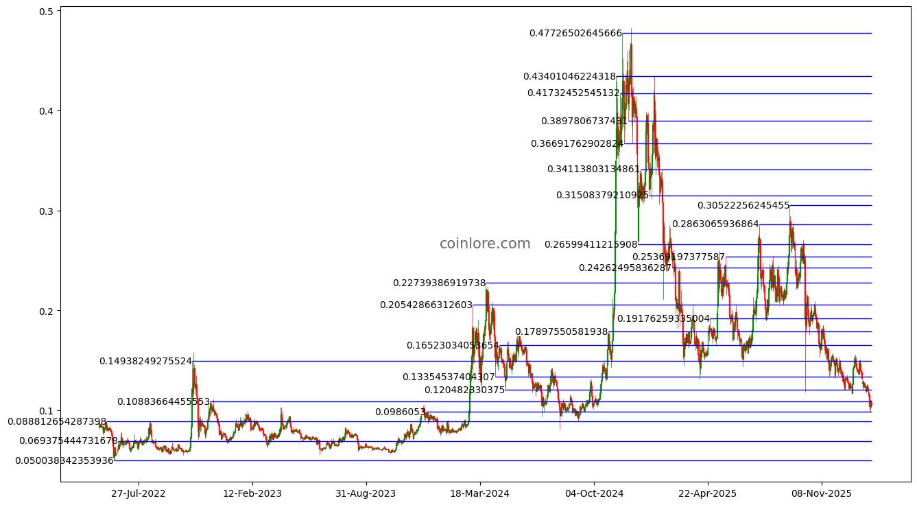 Догикоин уровни поддержки и сопротивления