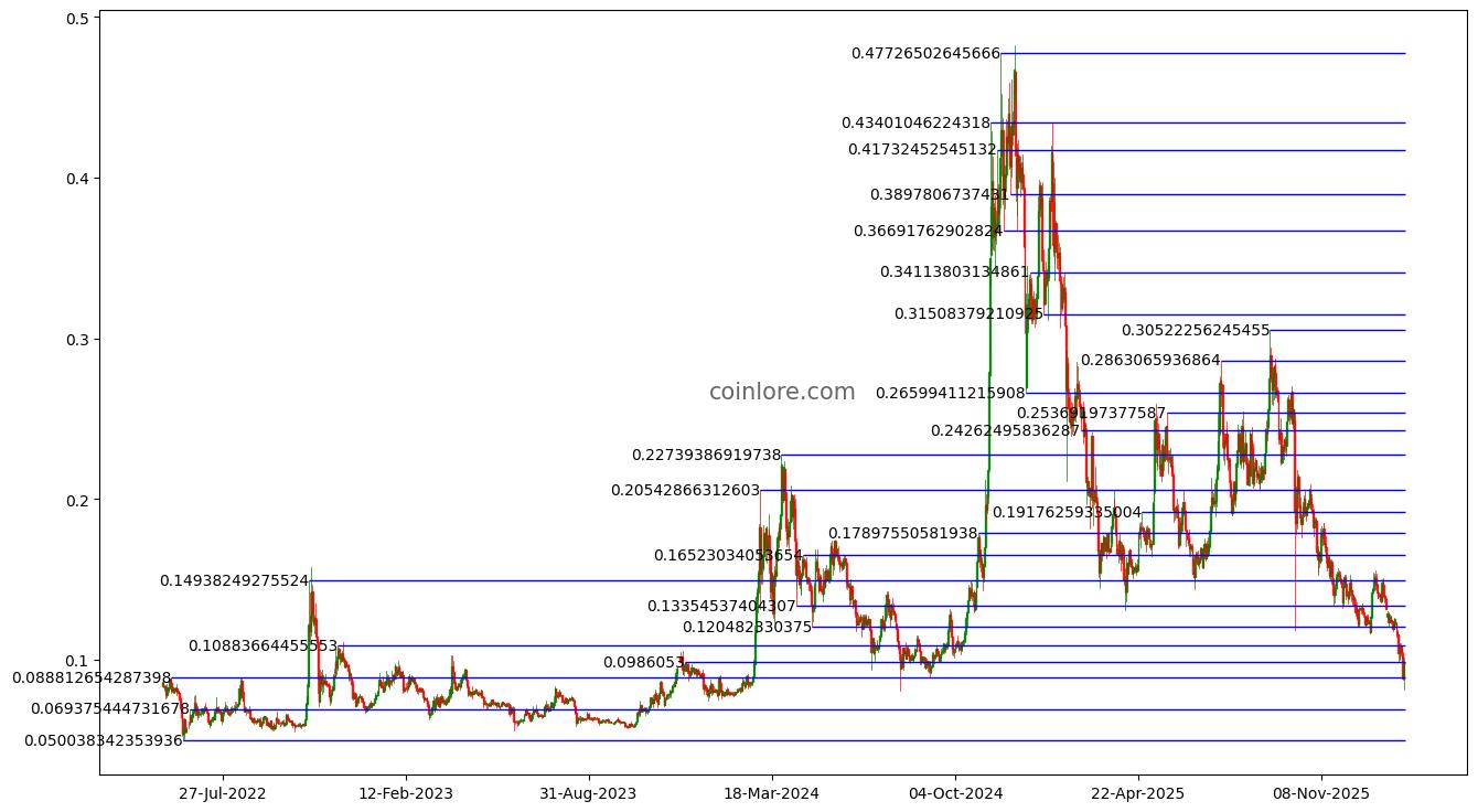 Dogecoin Destek ve Direnç Seviyeleri