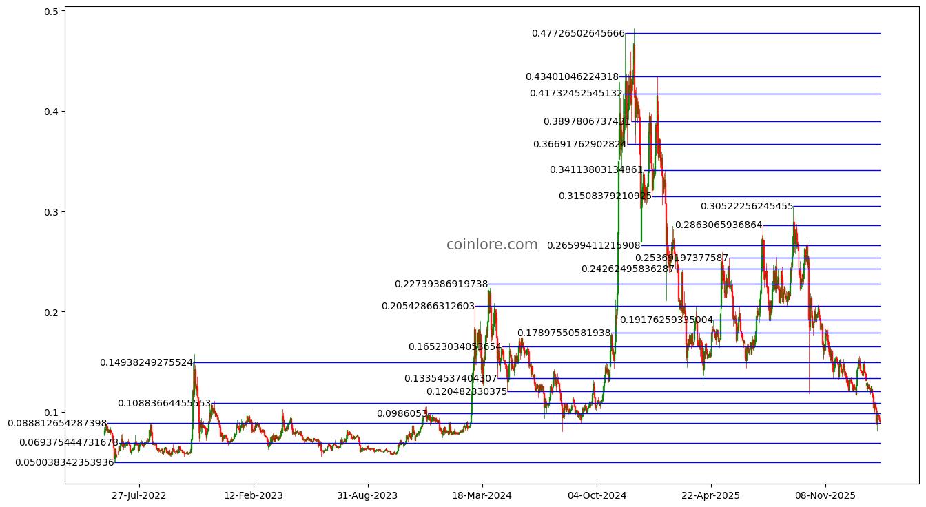 Догикоин уровни поддержки и сопротивления