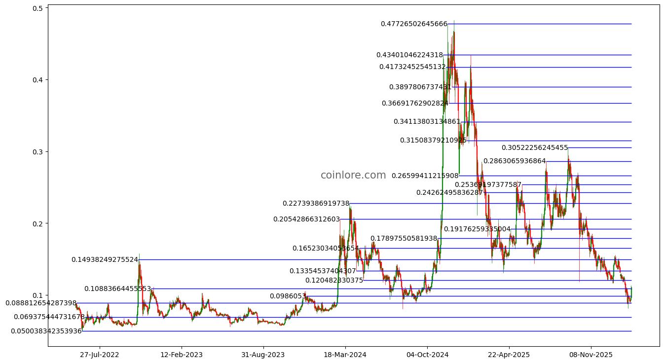 Догикоин уровни поддержки и сопротивления