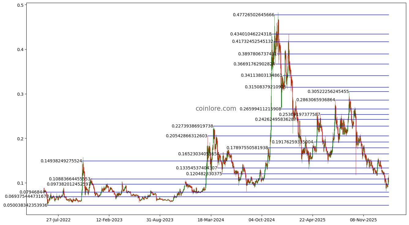 Догикоин уровни поддержки и сопротивления