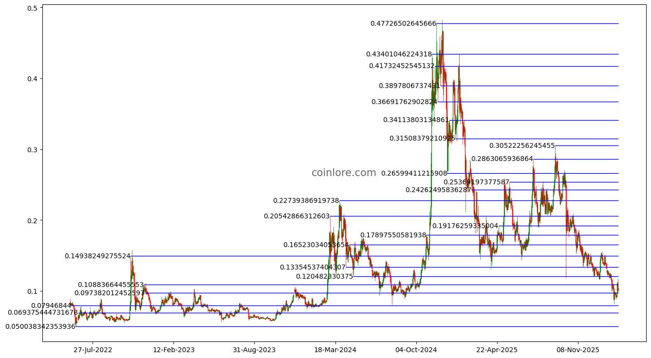 Догикоин уровни поддержки и сопротивления