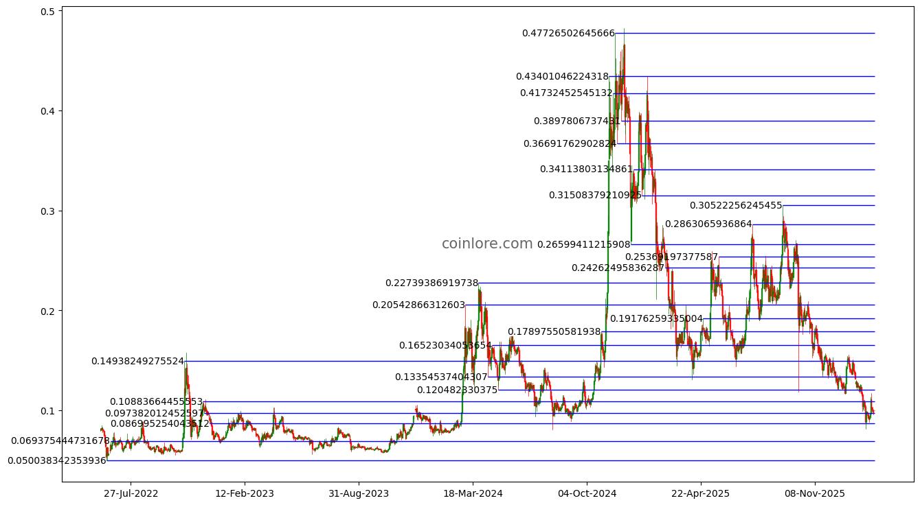 Догикоин уровни поддержки и сопротивления
