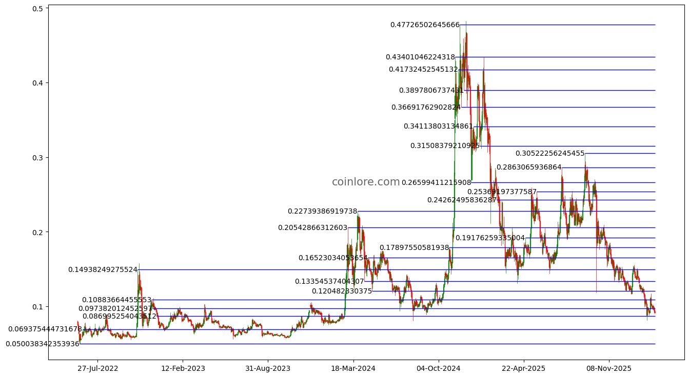 Догикоин уровни поддержки и сопротивления