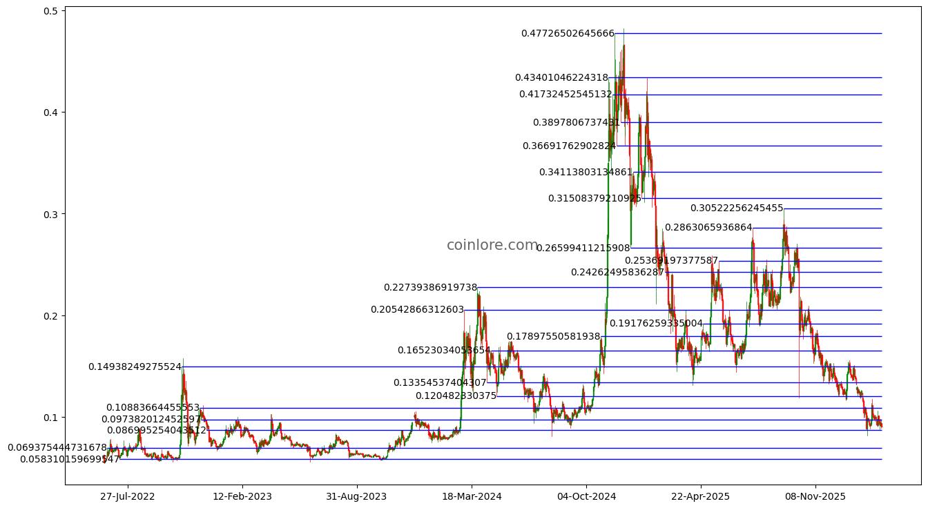 Догикоин уровни поддержки и сопротивления