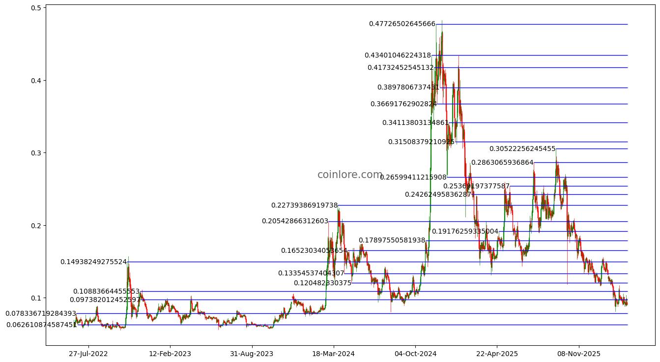 Догикоин уровни поддержки и сопротивления