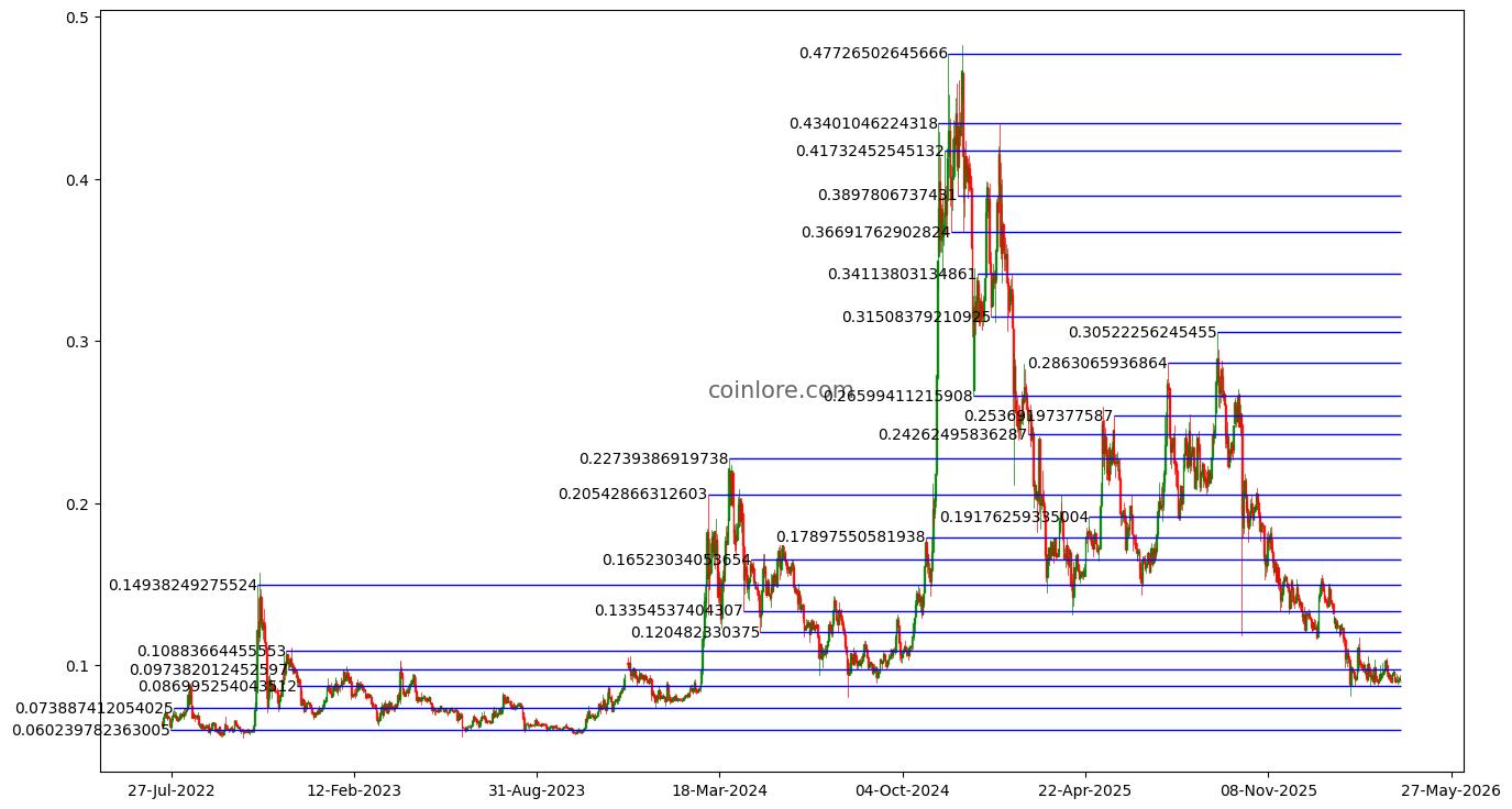 Dogecoin Destek ve Direnç Seviyeleri