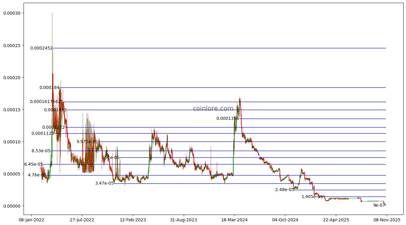 DogeCube Support and resistance levels