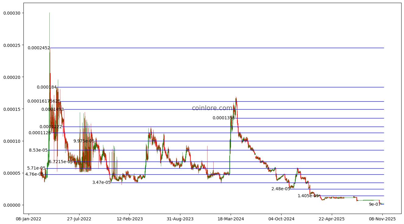 DogeCube Support and resistance levels