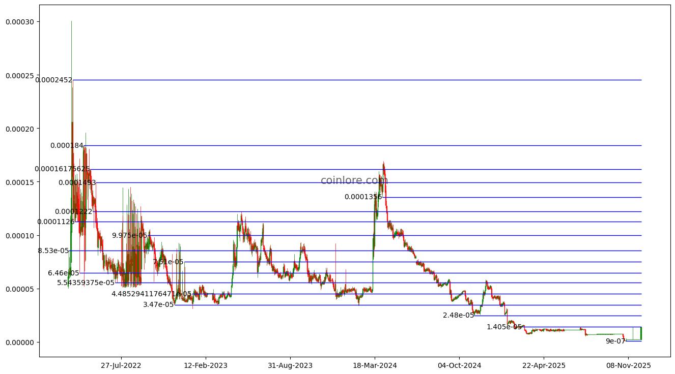 DogeCube Support and resistance levels