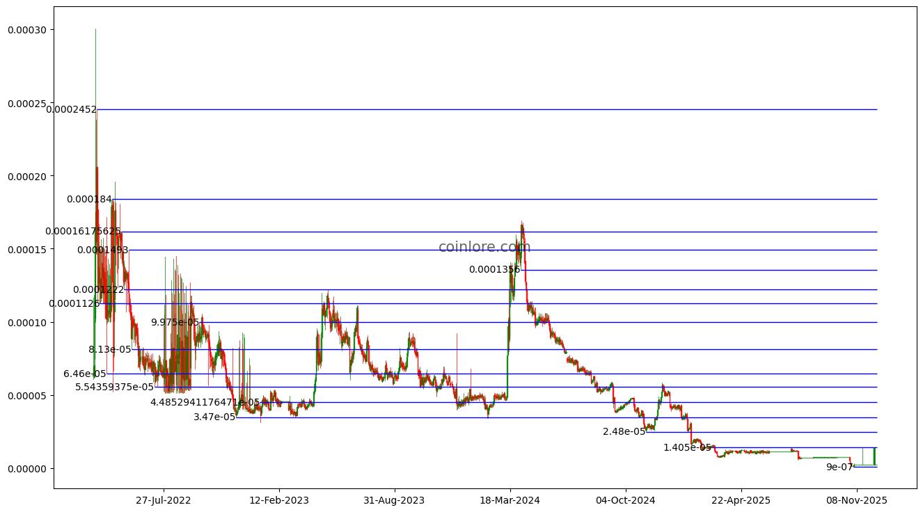 DogeCube уровни поддержки и сопротивления