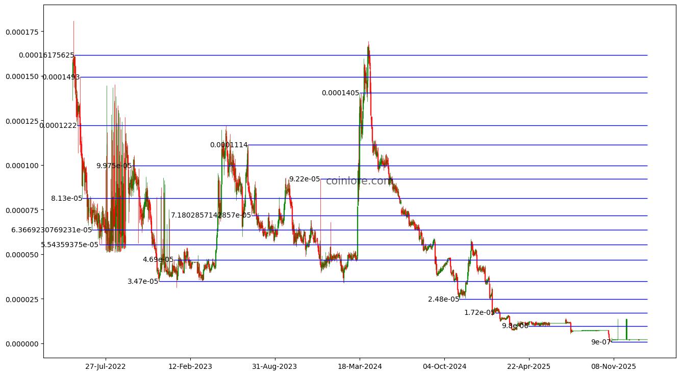 DogeCube уровни поддержки и сопротивления