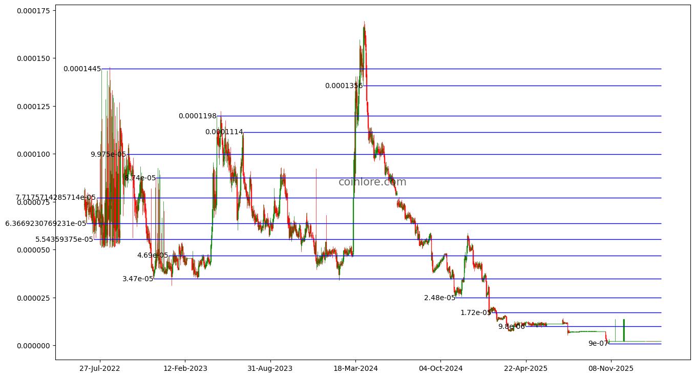 DogeCube уровни поддержки и сопротивления