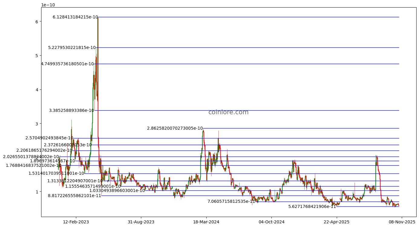 DogeGF уровни поддержки и сопротивления
