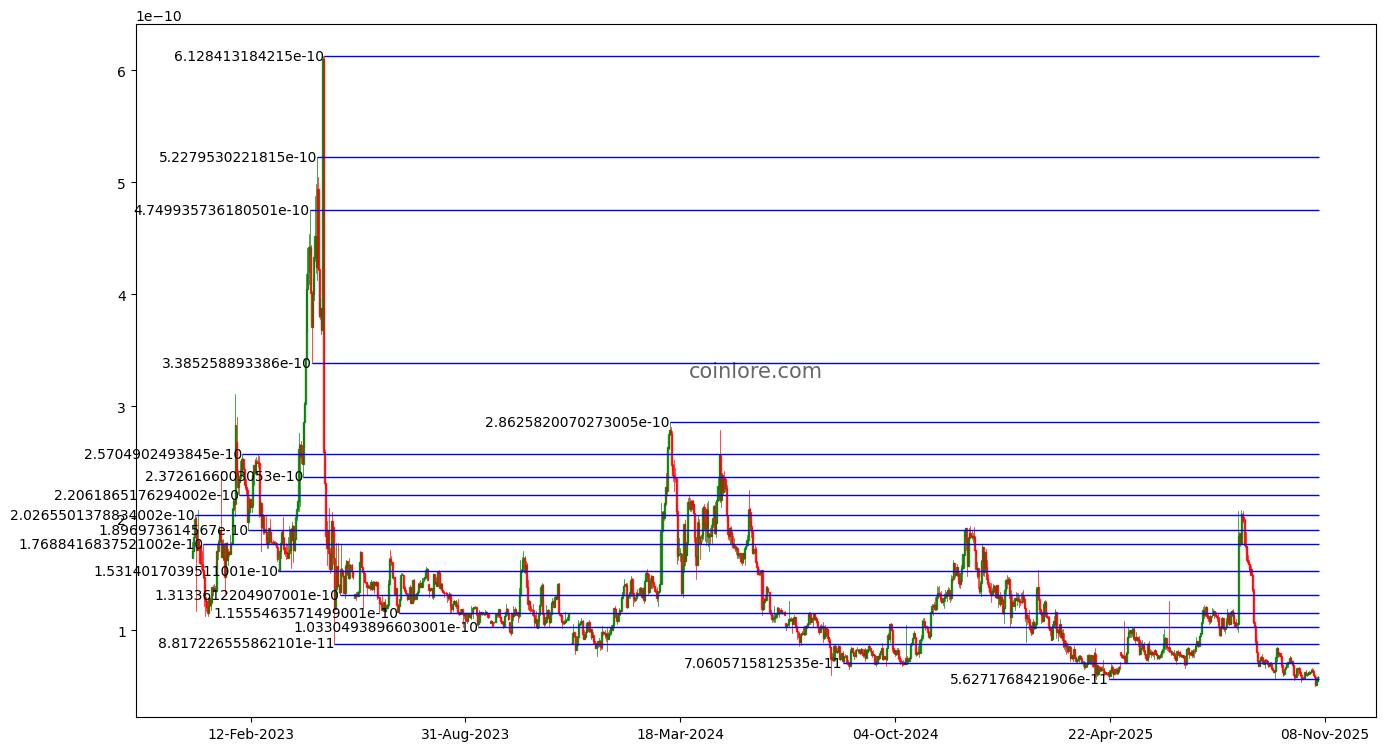 DogeGF Support and resistance levels