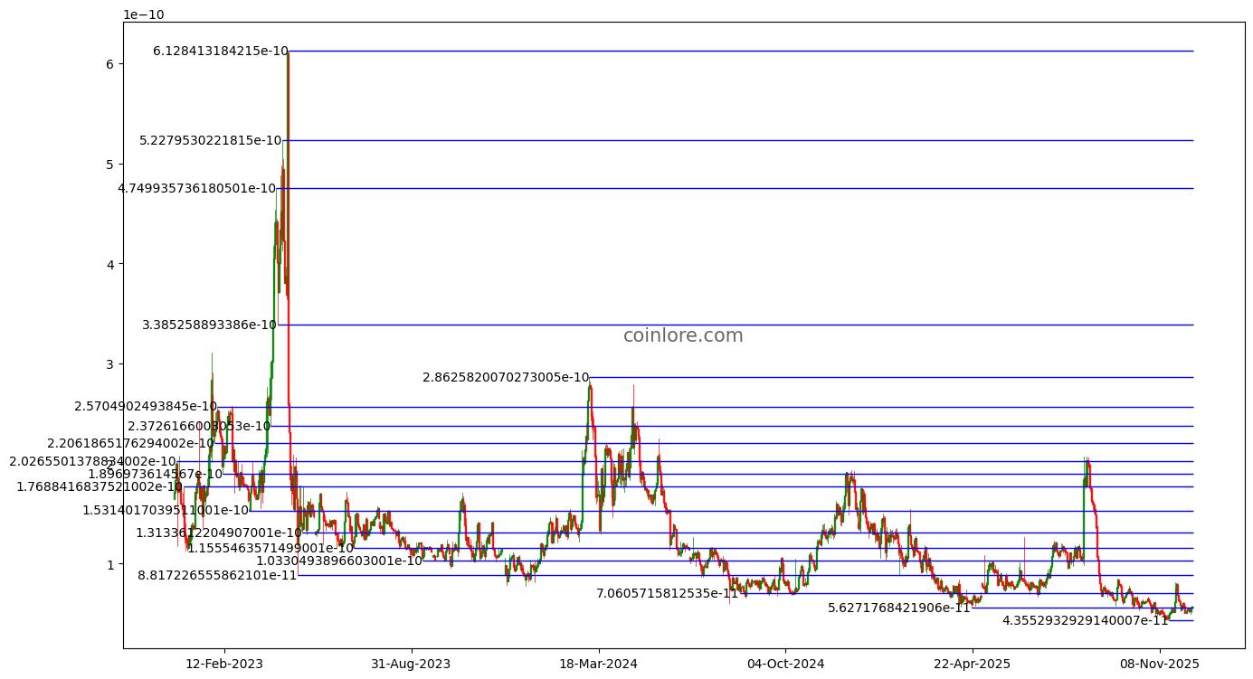 DogeGF уровни поддержки и сопротивления
