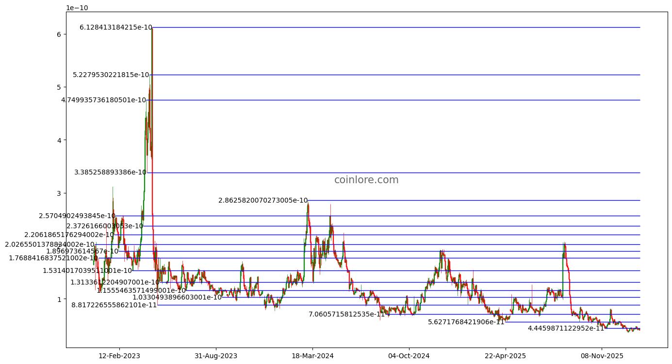 DogeGF уровни поддержки и сопротивления