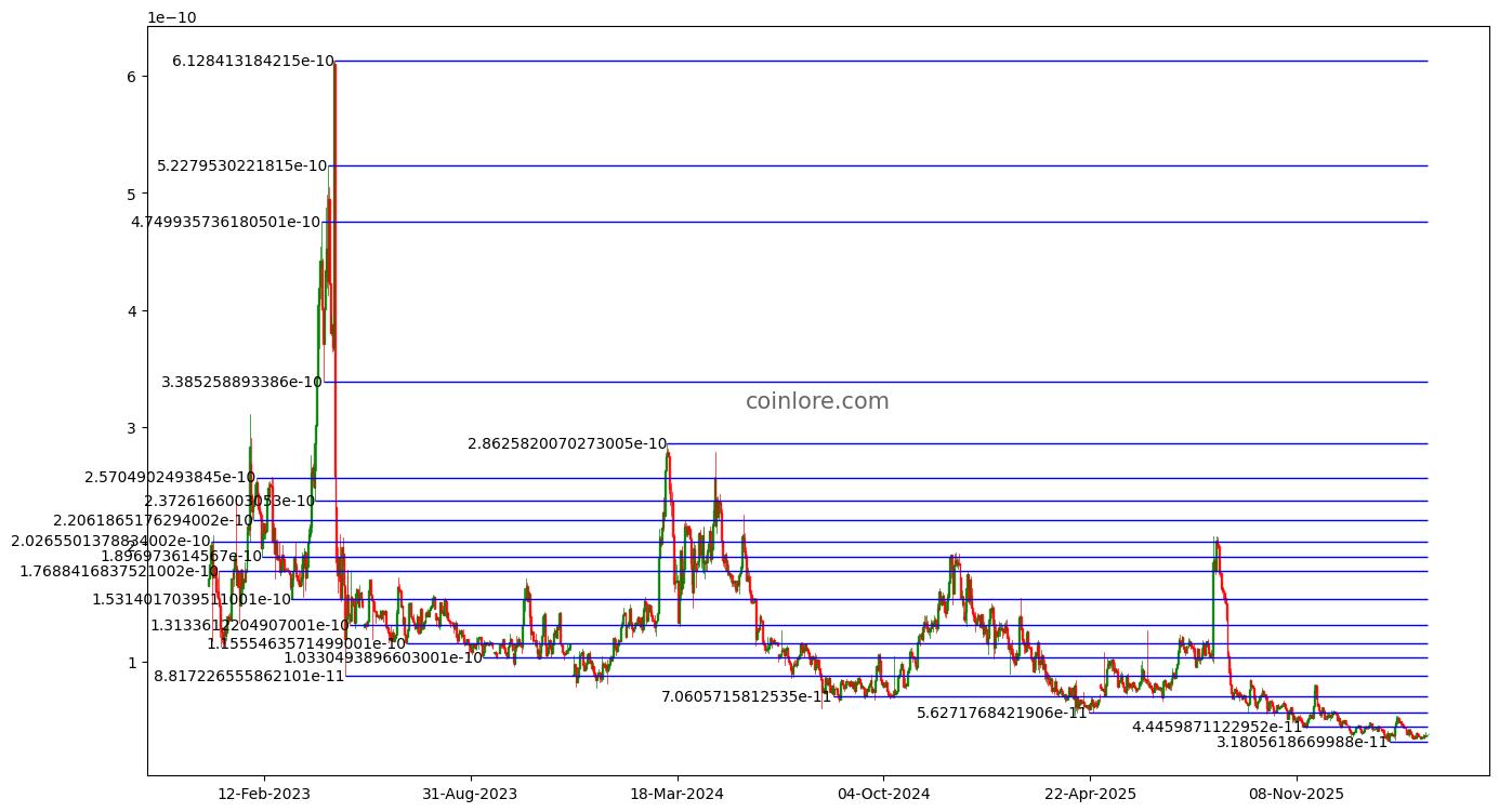 DogeGF уровни поддержки и сопротивления