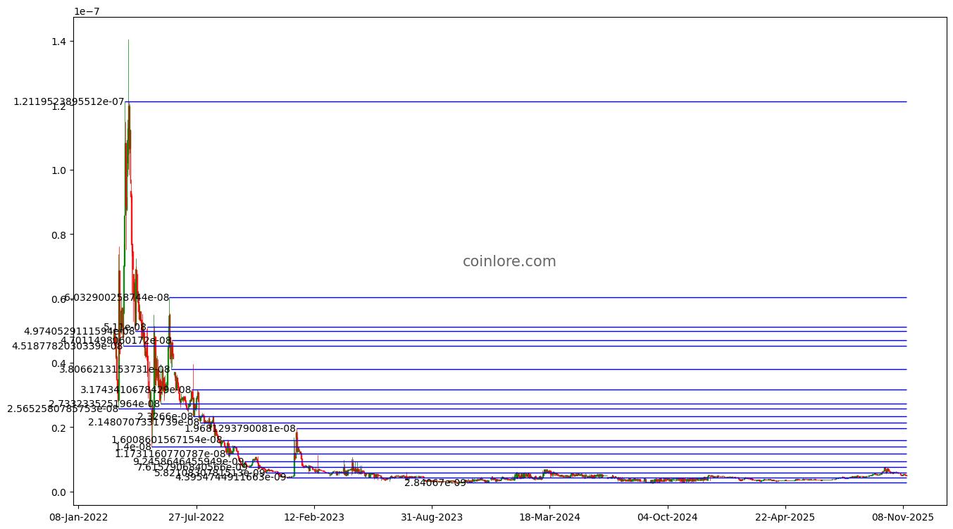 DogeKing Support and resistance levels