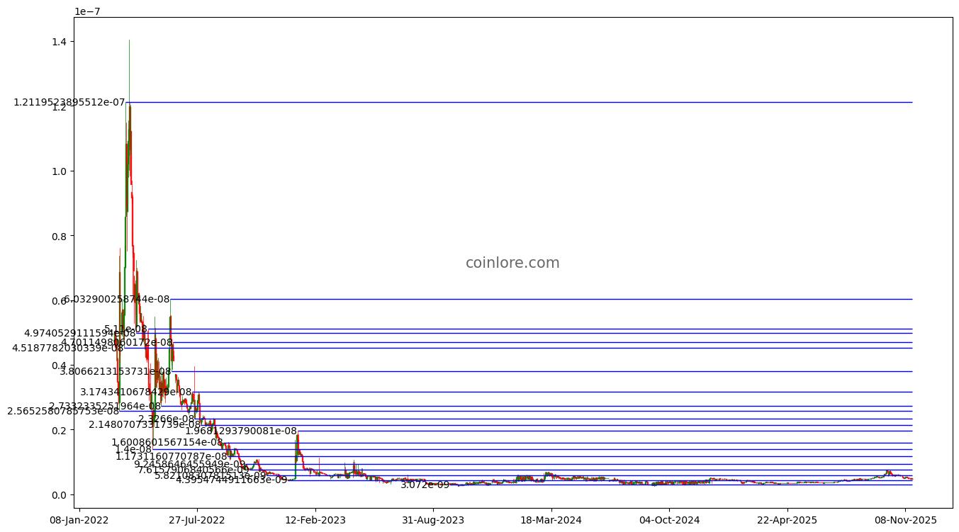 DogeKing Support and resistance levels