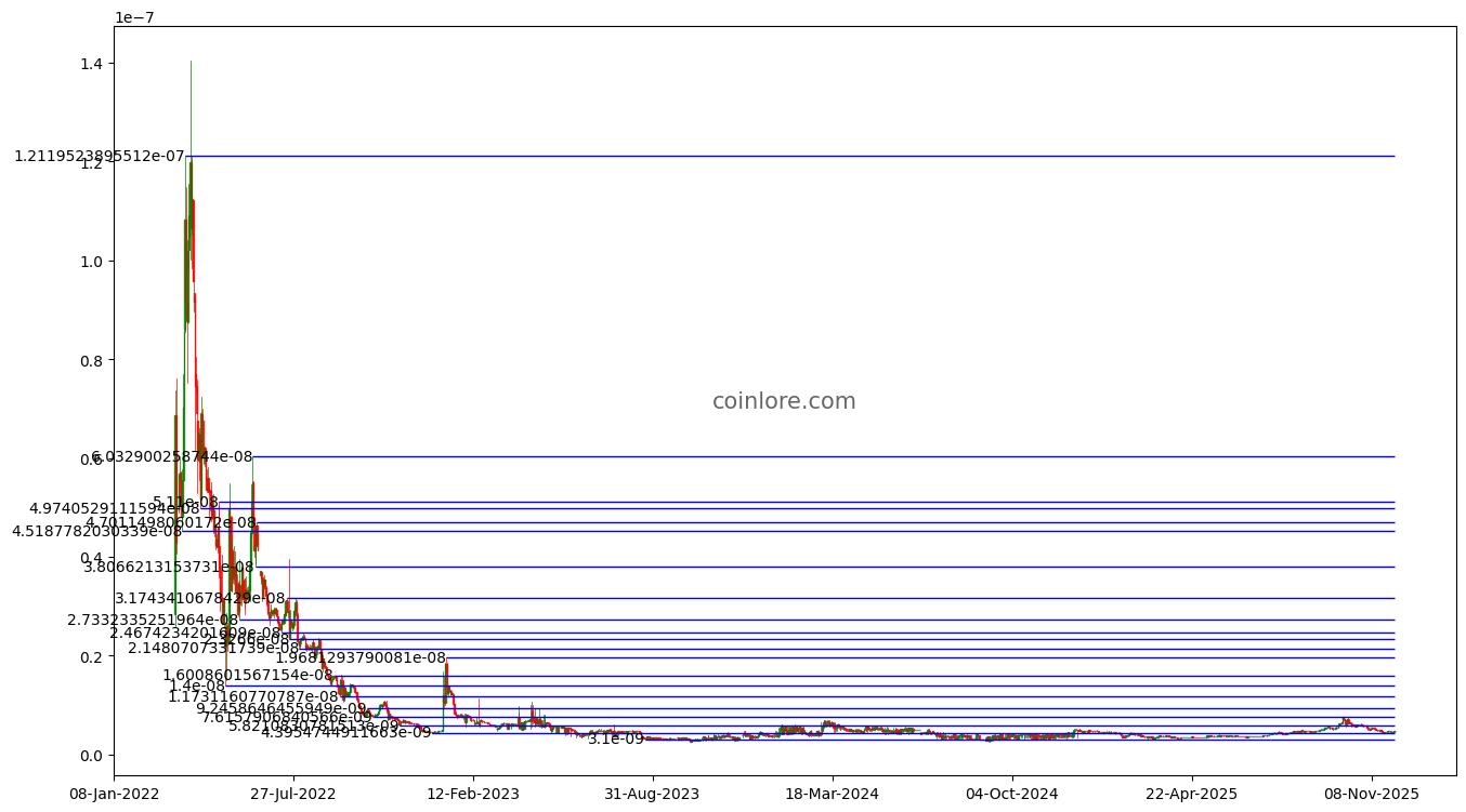 DogeKing Support and resistance levels