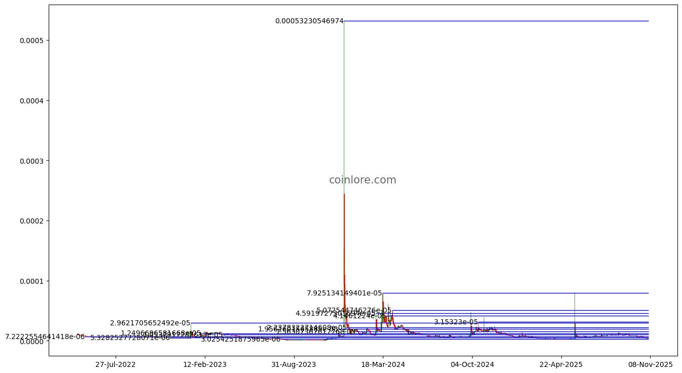 Dogelana Support and resistance levels