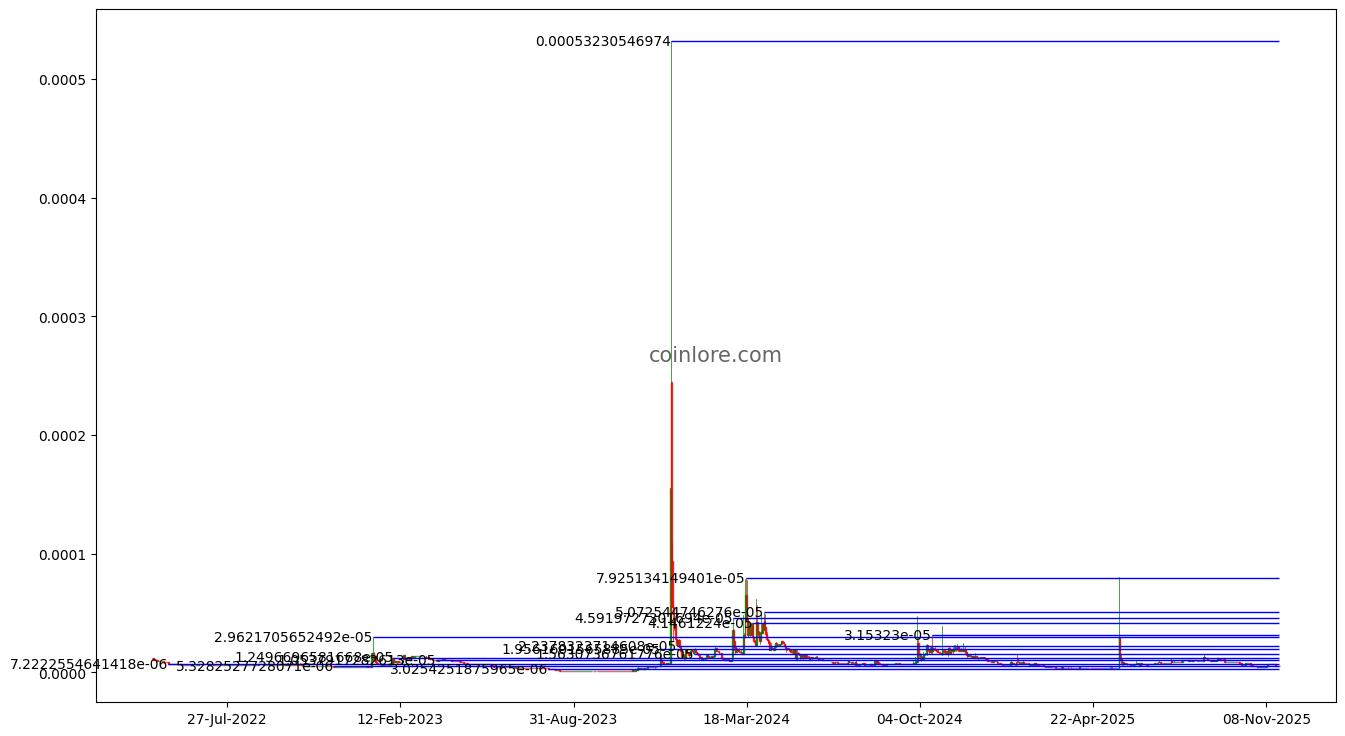 Dogelana Support and resistance levels