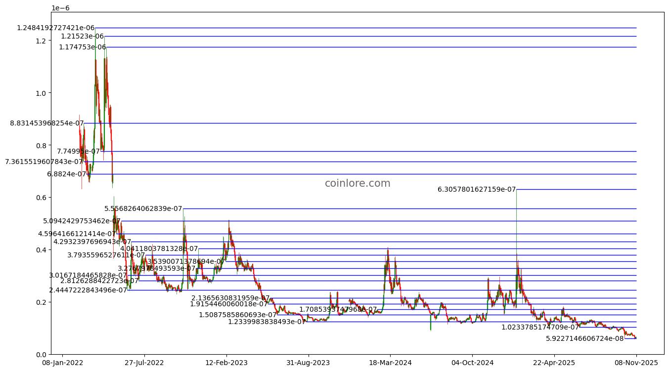 Dogelon Mars Support and resistance levels