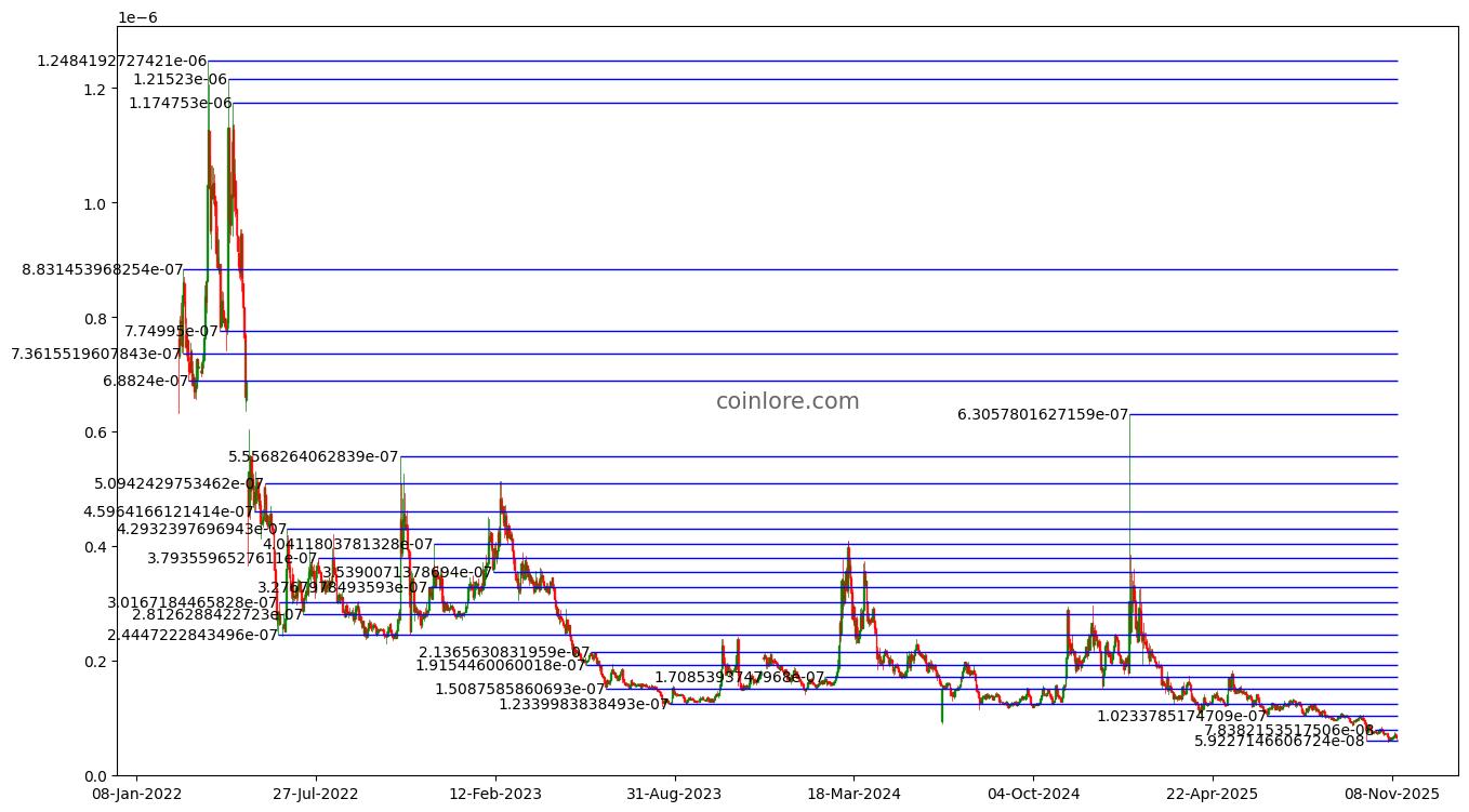 Dogelon Mars Support and resistance levels