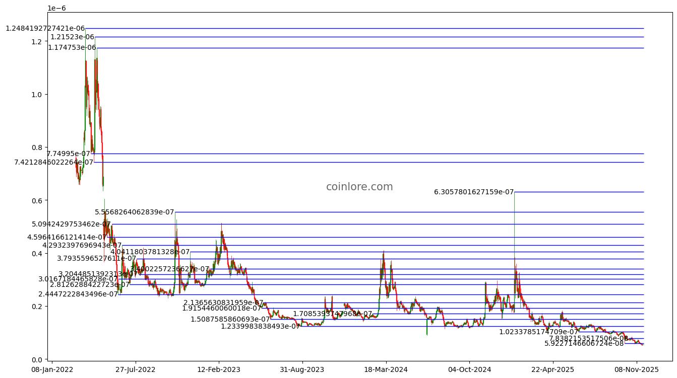 Dogelon Mars Support and resistance levels