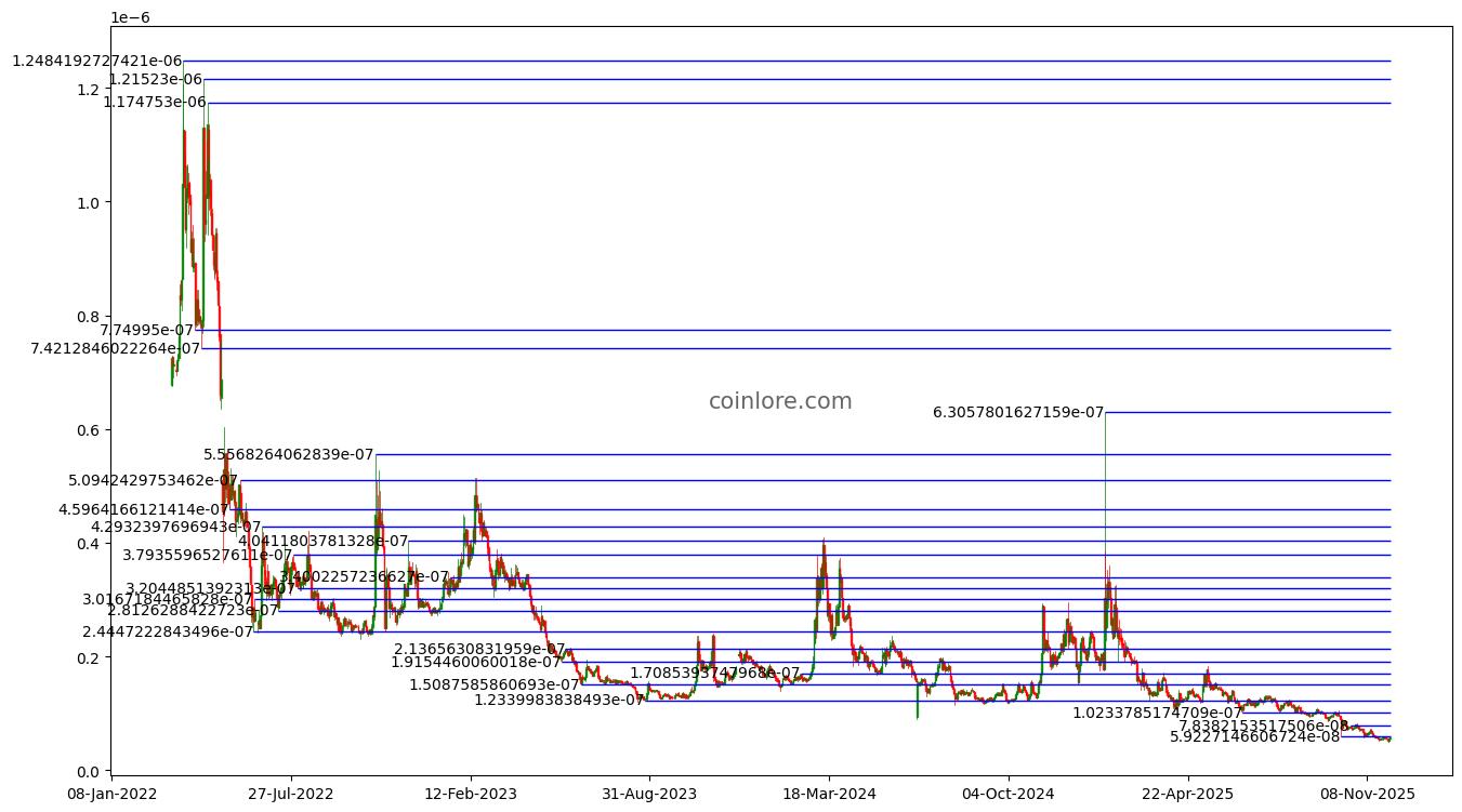 Dogelon Mars Support and resistance levels